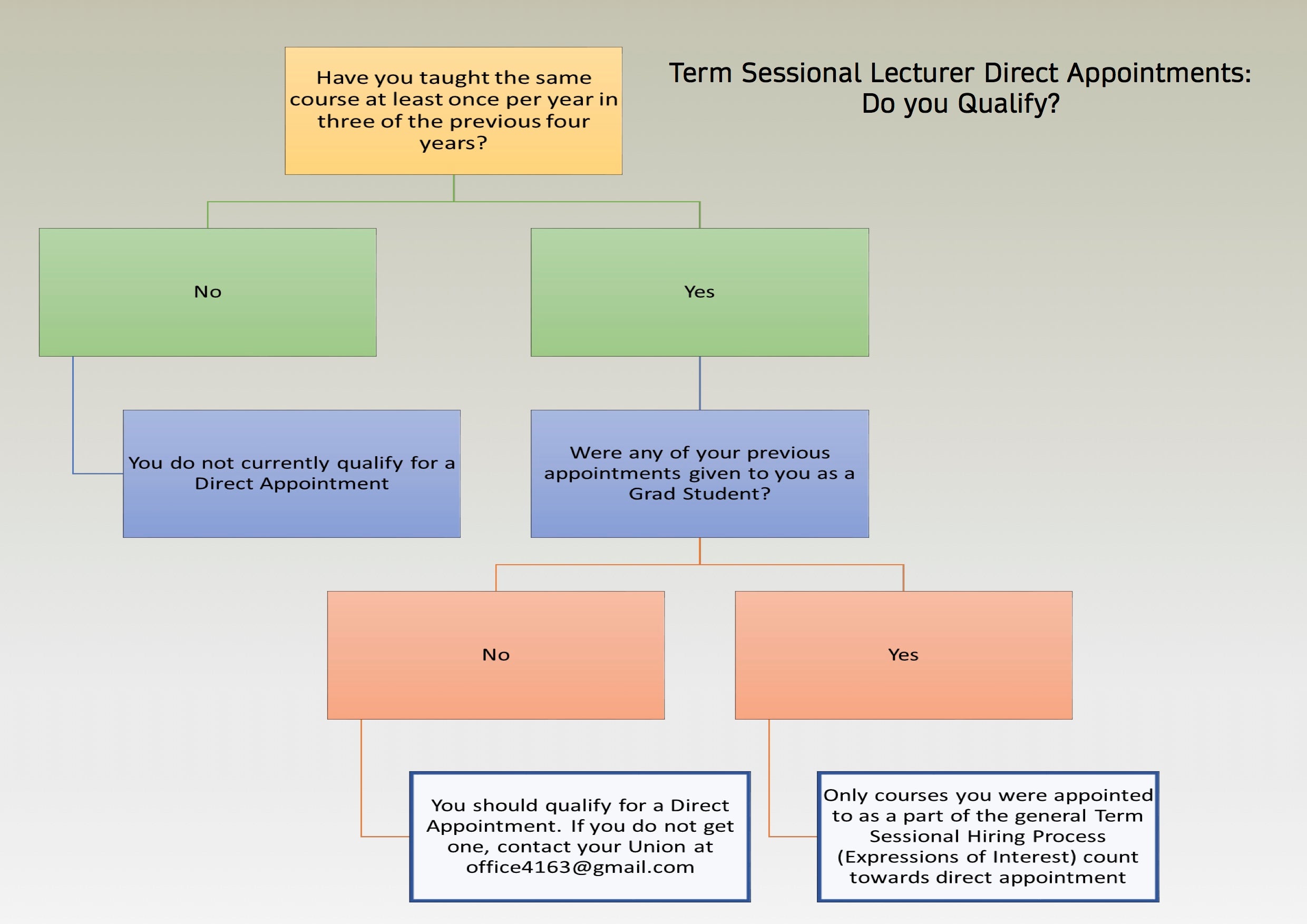 Term Sessional Lecturer Direct Appointment - CUPE 4163